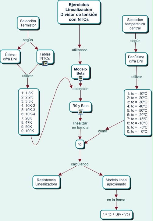 1b.- Ejercicios Linealización NTCs